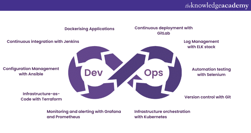 10 Popular Advance Devops Projects for Beginners - 2022-23
