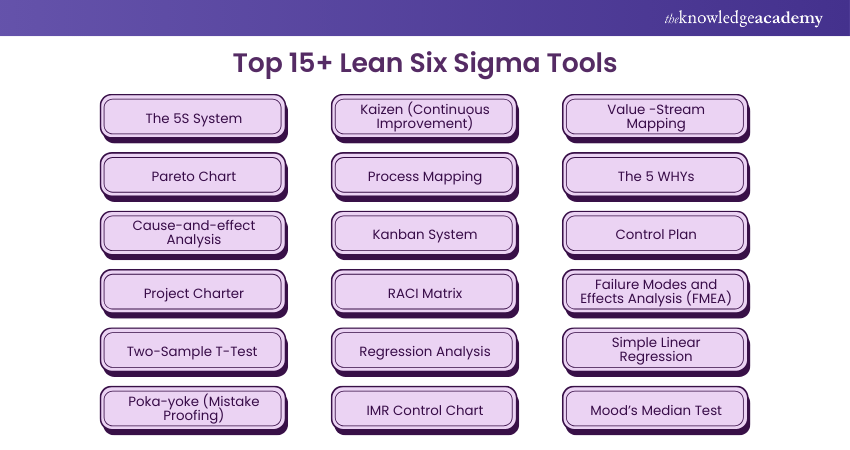 Top 15+ Lean Six Sigma Tools: How to Choose the Right One?