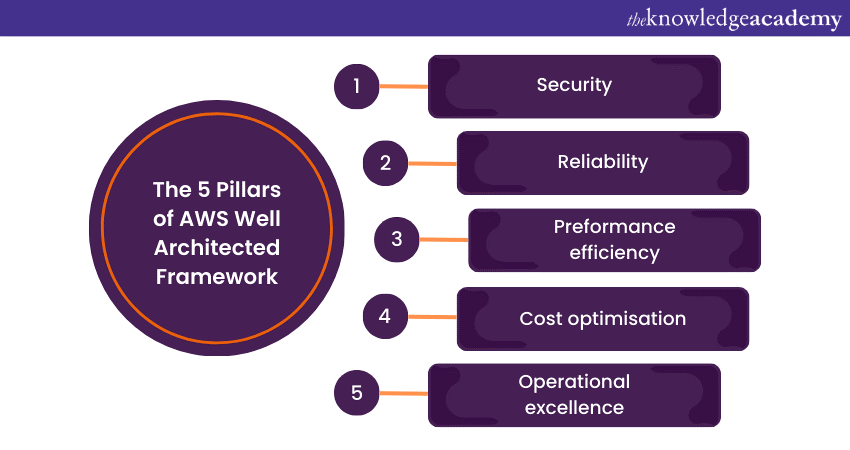 AWS Architecture: Explained with Diagrams