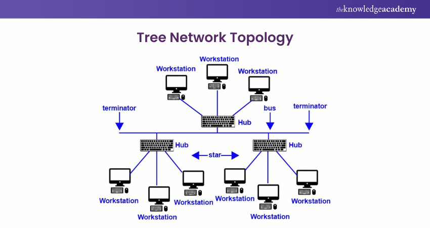 Tree Topology Diagram