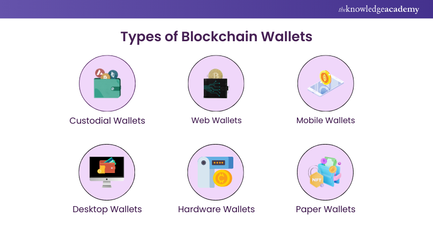 What is a Blockchain Wallet? Working, Types, Setup