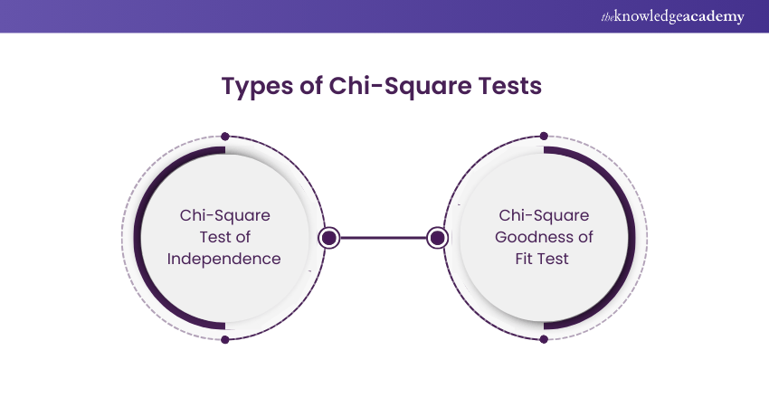 What Is Chi Square Test And How To Perform It