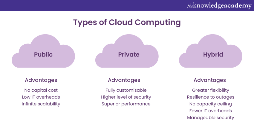 What is Cloud Computing? Benefits, Types & Services