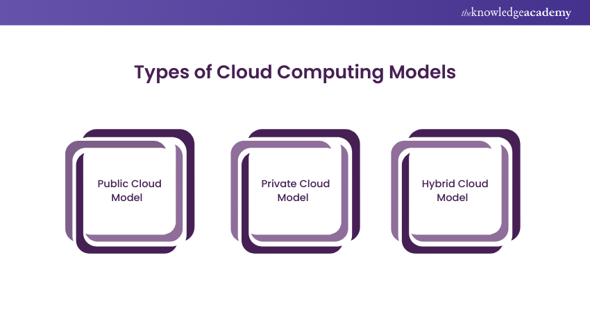 Different Types of Cloud Computing : Explained