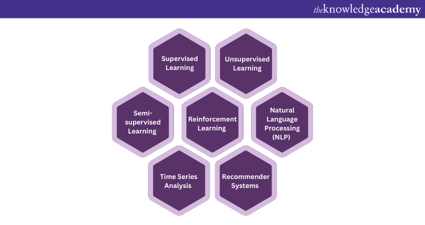 Data Science Techniques in 2023 : Explained in Detail