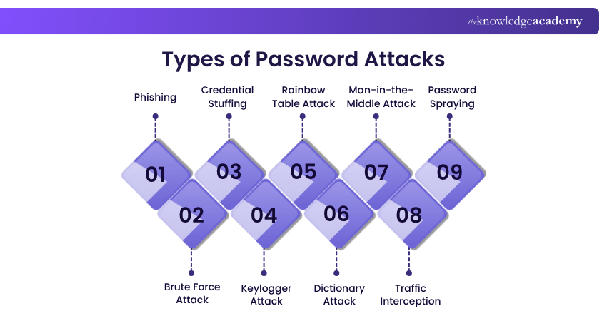 What is a Password Attack? Definition, Types, and Prevention