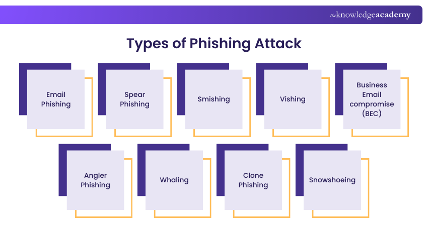 What is Phishing in Cyber Security? Working, Types & Prevention