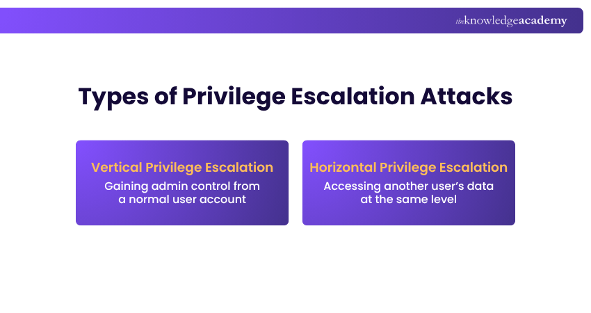 What is Privilege Escalation, and How to Prevent it?