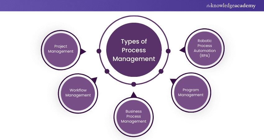 Process Management: A Comprehensive Guide