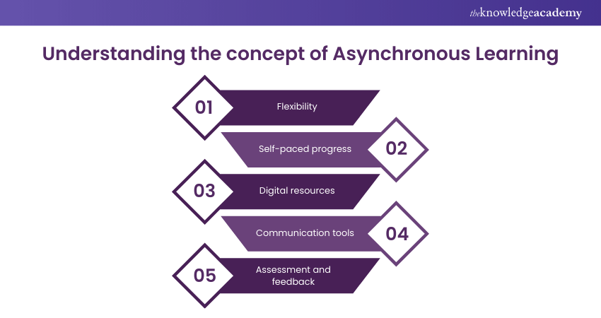 What Is Asynchronous Learning? Advantages and Examples