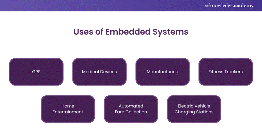 What is an Embedded System? Types, Working, and Components