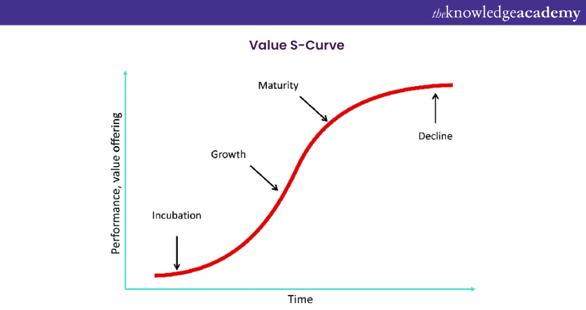What Is The S Curve In Project Management Explained