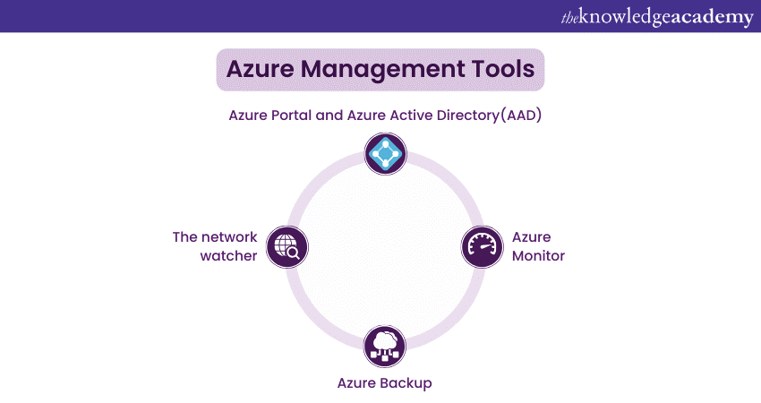 Microsoft Azure Management: Areas, Features & Tools