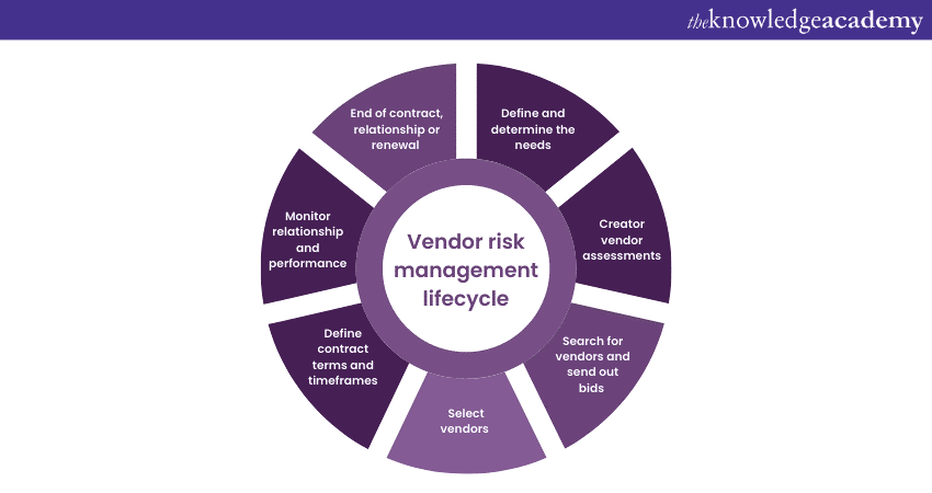What is Vendor Risk Management? Learn How it Works