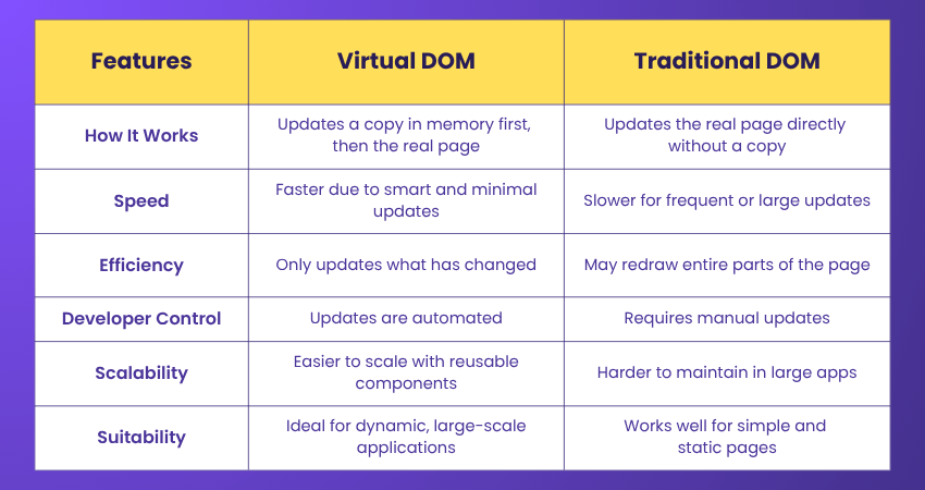Virtual Dom in React: Definition & Advantage Over Real DOM