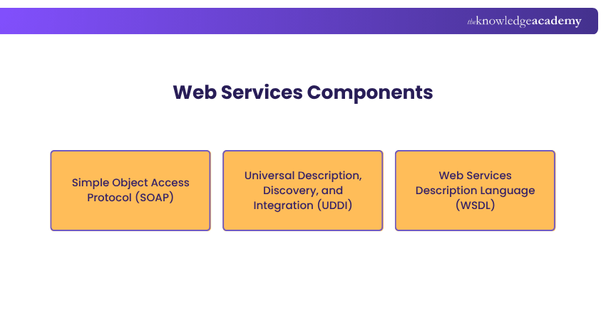 Web Services: Types, Characteristics, and Components