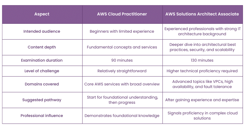 AWS Cloud Practitioner vs Solutions Architect Associate
