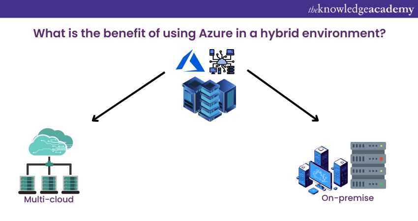 Top 10+ Microsoft Azure Benefits: Explained in Detail