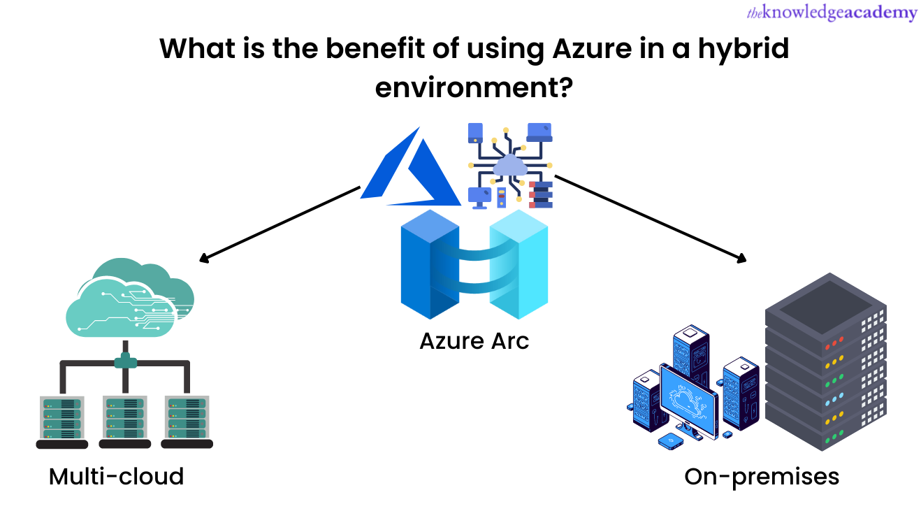 What are the Benefits of Microsoft Azure Cloud?
