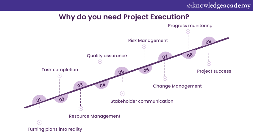 What is Project Execution? Phases and Strategies