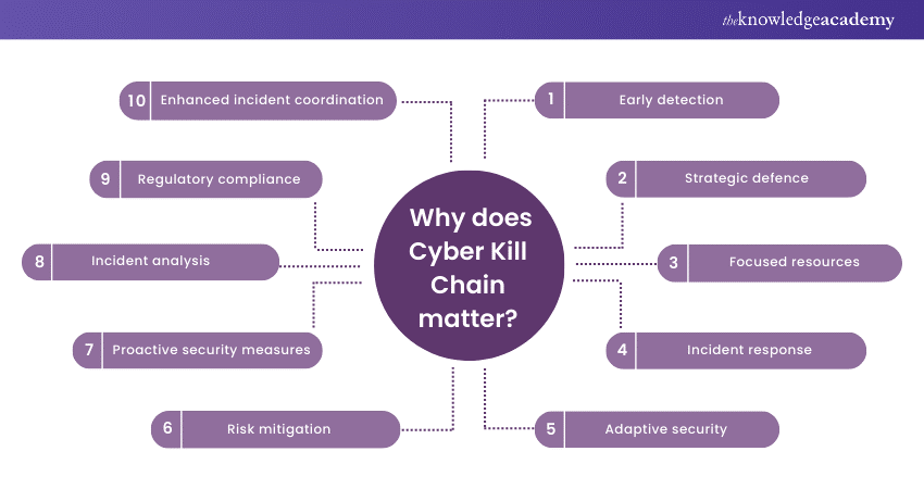 What is Cyber Kill Chain? A Comprehensive Guide