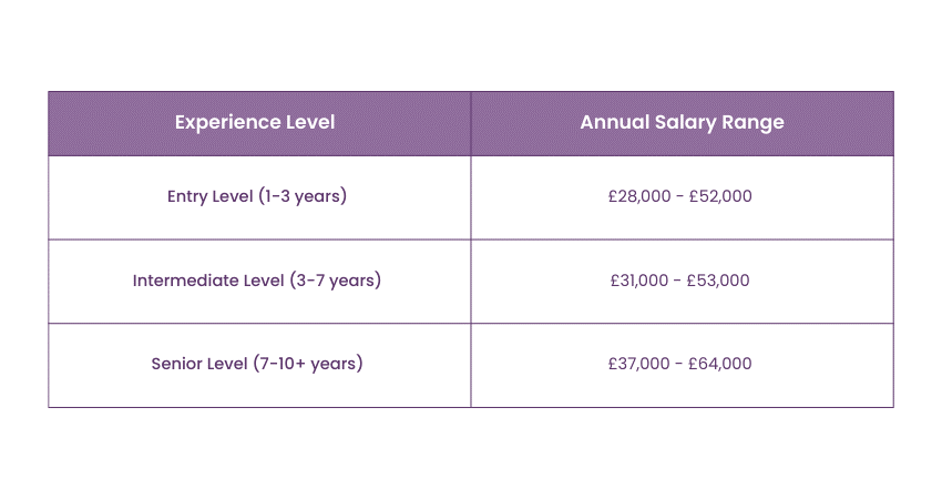 Woocommerce Developer Salary A Salary Guide