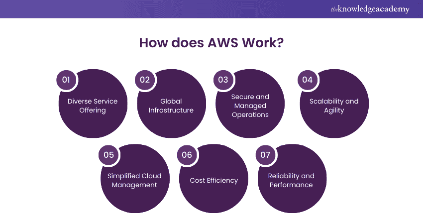 What is AWS and How Does it Work? Explained