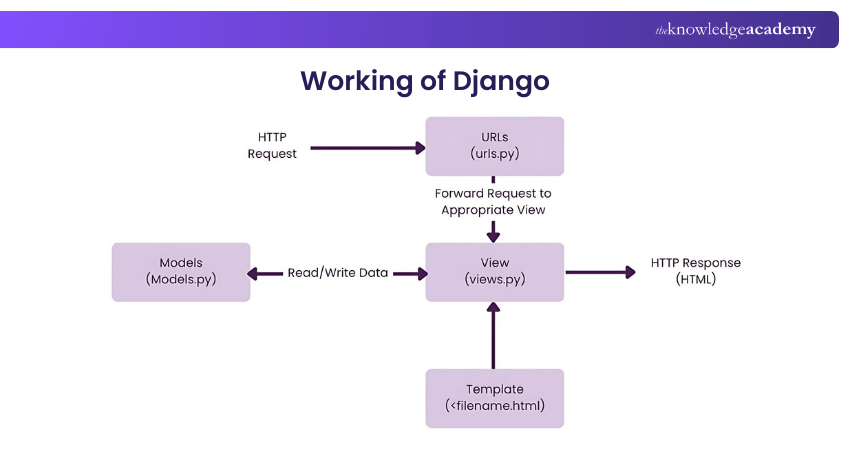 What is Django? Learn How It Works & Why Developers Use It