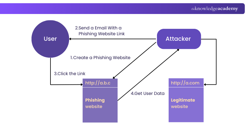 What is Phishing in Cyber Security? Working, Types & Prevention