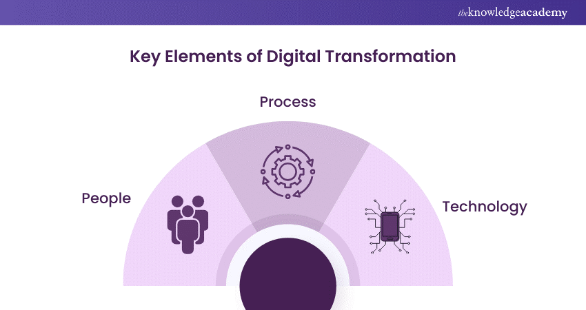 Digital Transformation Examples - Let's Discuss