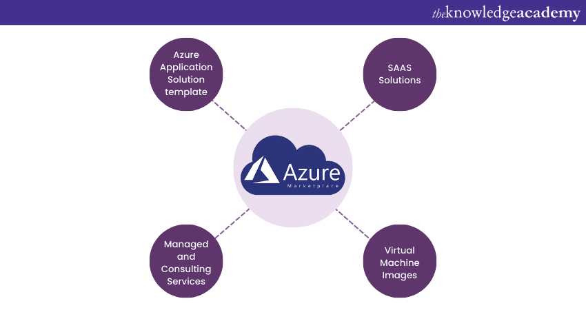 Microsoft Azure Marketplace : A Detailed Explanation