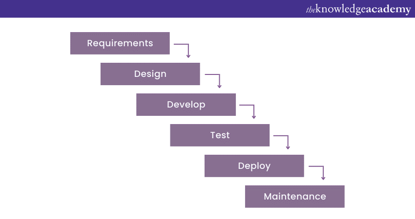 Agile vs Waterfall: What's the Difference?
