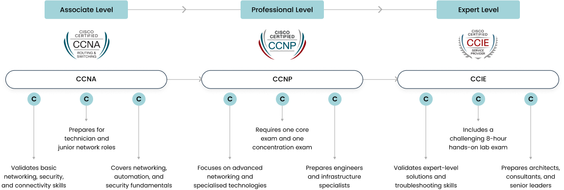 Ccnp Certification Training Course