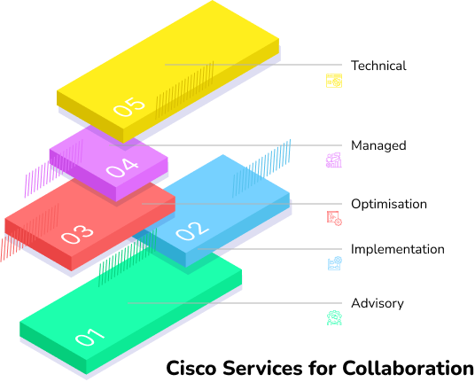 Cisco Collaboration Training Certification