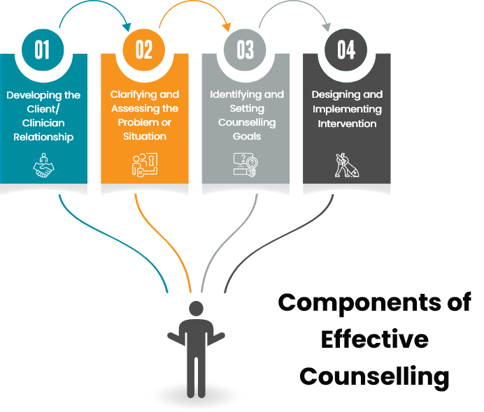 Counselling Training
