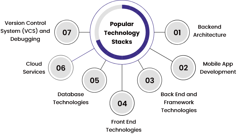 Full Stack Web Development Training