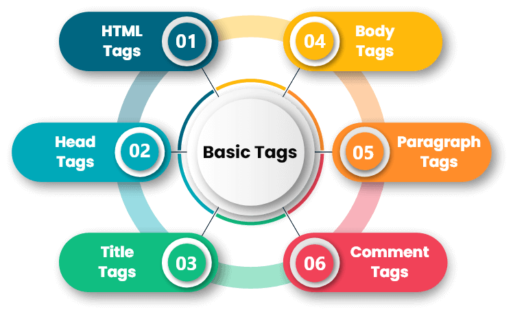 Improve Your Web Designing Skills with HTML