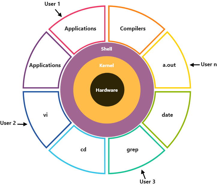 Linux Certification Courses