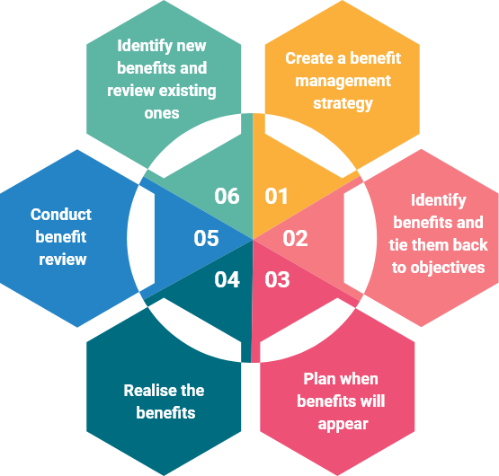 Managing Benefits™ Certification