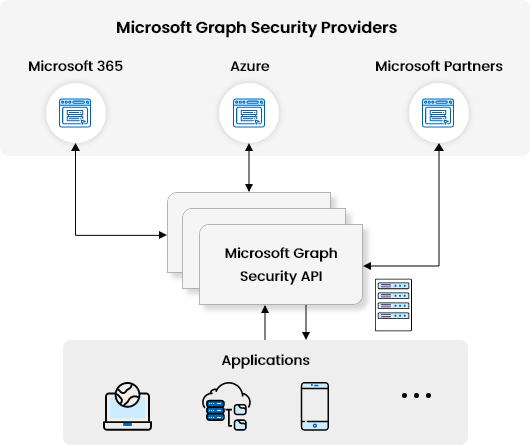 Microsoft Security Certification Training