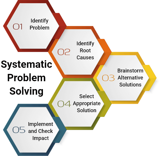 Problem Solving Training Course