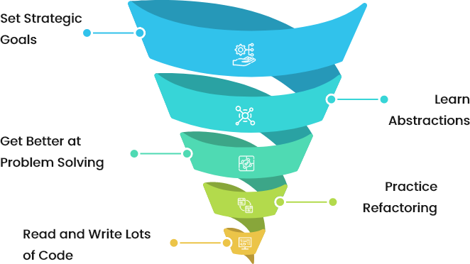 Software Development Training
