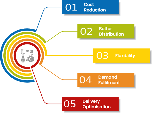 Supply Chain Management Training