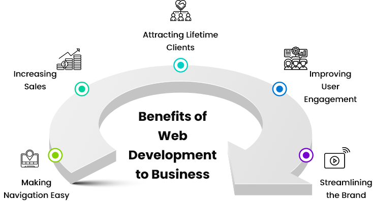 Web Development/Design Training